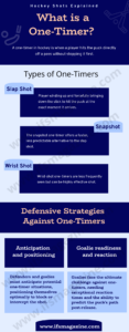 What is a One-Timer? Hockey Shots Explained